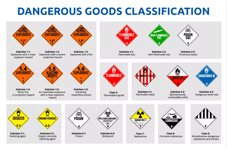 Transportation of Dangerous Goods by Air - Best Cargo Logistics ...